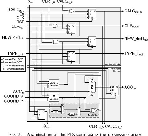Figure 1 From High Throughput And Scalable Architecture For Unified Transform Coding In Embedded