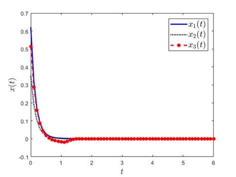 State Trajectories Of The Closed Loop System Example 1 Download