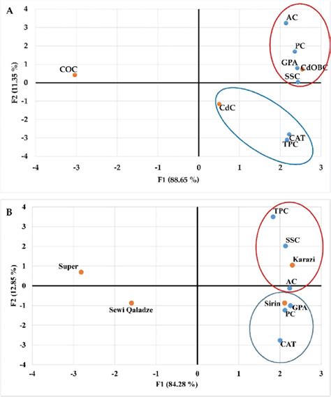 principal component analysis plot for the distribution of treatments
