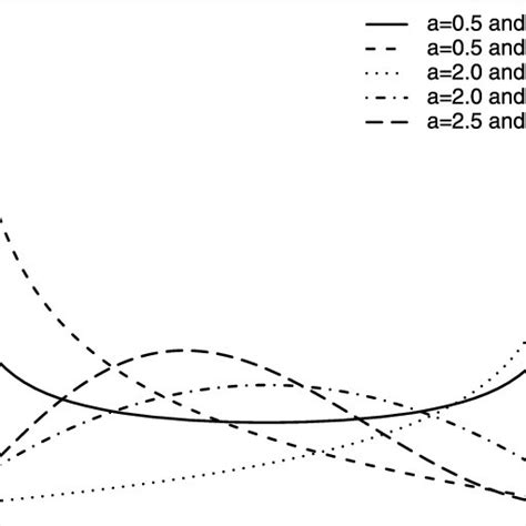 Bpa B 1 1 Density Function For Selected Parameter Values Download Scientific Diagram