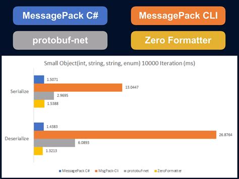 Messagepack Csharpってシャープなの激突！ Aiming X Cloverlab クライアント対決 部門 Ppt