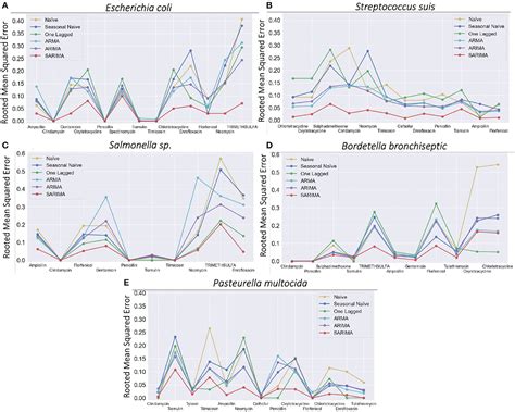 Frontiers Predicting Antimicrobial Resistance Of Bacterial Pathogens