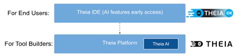 The Vision Of Theia AI Empowering Tool Builders With Full Control Over AI Solutions