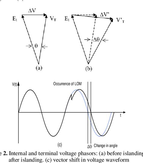 figure 2 from advanced vector shift algorithm for islanding detection semantic scholar