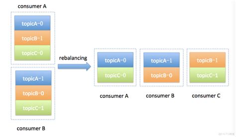 Kafka 自定义消费策略 Kafka指定消费者组消费mob64ca13f30cc8的技术博客51cto博客