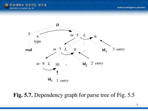 Ppt Chapter 5 Syntax Directed Translation Powerpoint Presentation