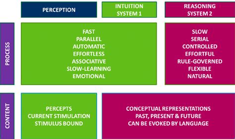 Process And Content In Two Cognitive Systems ©2003 American