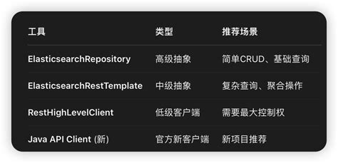 【elasticsearch】客户端选择elasticsearch客户端工具 Csdn博客 【elasticsearch】客户端选择elasticsearch客户端工具 Csdn博客
