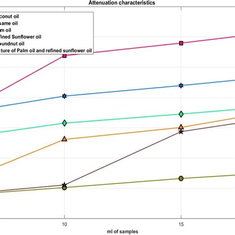 Attenuation Constant Of Various Edible Oils In Ml Download Scientific