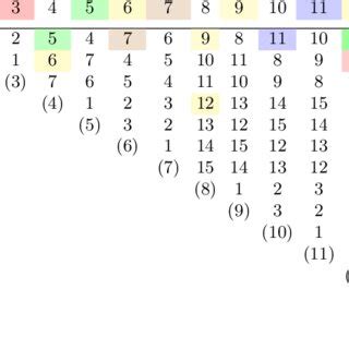 Linear Graphs For L8 2 7 Orthogonal Array Download Scientific Diagram