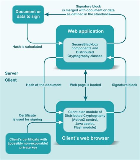 Java Signing Pdfs On A Server Document Using A Signature From The User Stack Overflow