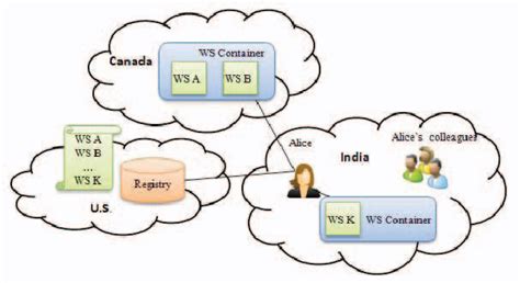 figure 1 from personalized qos aware web service recommendation and visualization semantic scholar