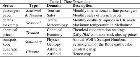 Table 1 From Evolving Time Series Forecasting Neural Network Models Semantic Scholar