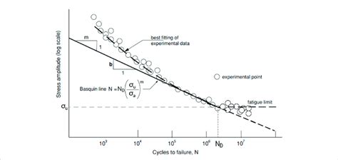 S N Curve Regarding To The Basquin Theory With The Slope M From Download Scientific Diagram