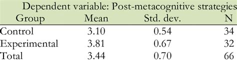Mean And Standard Deviation Of Post Metacognitive Strategies Download