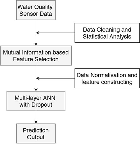 frontiers applying multi layer artificial neural network and mutual