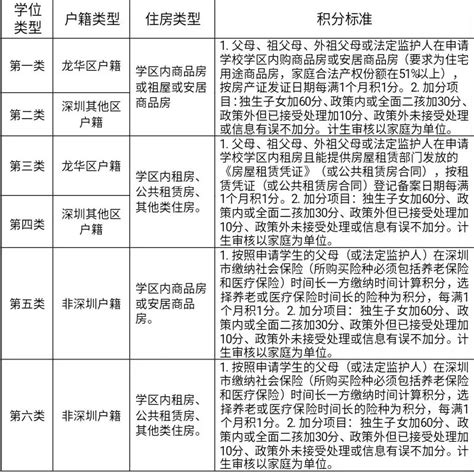 2020年深圳龙华区积分入学最新政策（积分入学办法征求意见）2小升初网