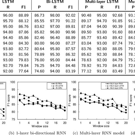 Code Authorship Verification Summary Of Results Using Different Rnn