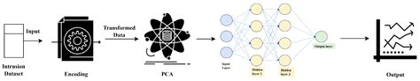 Efficient Deep Learning Based Cyber Attack Detection For Internet Of