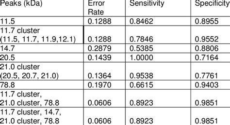 Statistical Predictive Power Sensitivity And Specificity Estimated By