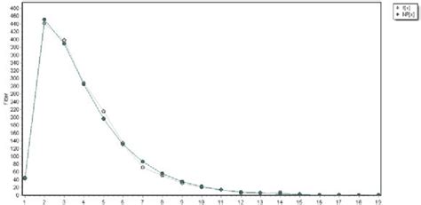 Fitting The Hyper Pascal Function To The Word Length Motif Distribution Download Scientific