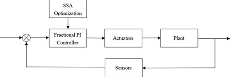 Block Diagram Of Algorithm Structure Download Scientific Diagram