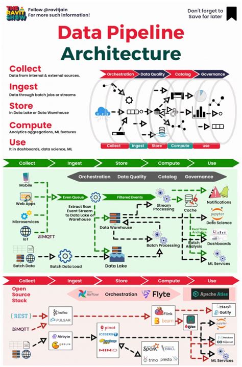 🛡️ Akbar Ali On Linkedin Datapipeline