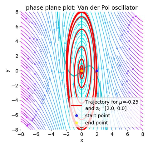 Van Der Pol Oscillator Fabrizio Musacchio