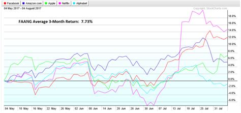 Forget Faang Invest In Saaeo Seeking Alpha