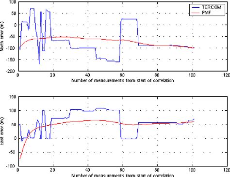 Figure 7 From Terrain Aided Auv Navigation A Comparison Of The Point