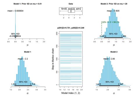doing bayesian data analysis another example of null value assessment