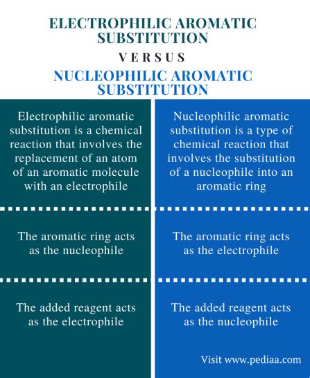 Difference Between Electrophilic And Nucleophilic Aromatic Substitution