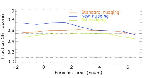 Impact Of Data Assimilation At 4 Km Fraction Skill Score For Hourly