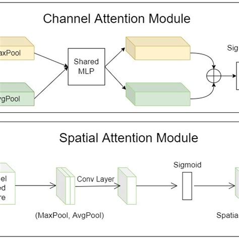 The Channel Attention Module CAM And The Spatial Attention Module