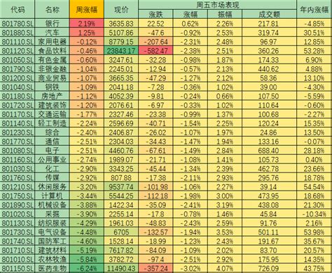 申万一级行业市场表现一览 金融在线