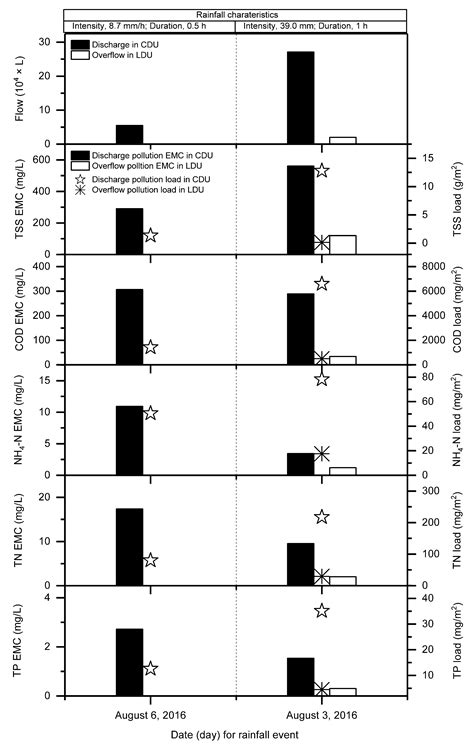Water Free Full Text Role Of Low Impact Development In Generation