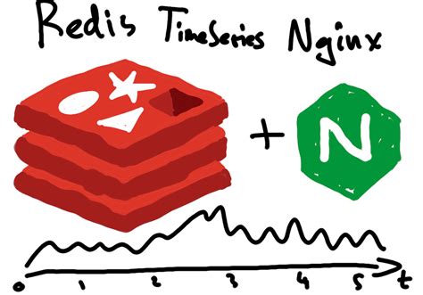 Writing Timeseries Data To Redis Timeseries With Nginx And Lua By Denys Golotiuk Datadenys