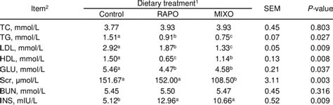 Effects Of Dietary Supplementation Of Vegetable Oils On Serum Download Scientific Diagram