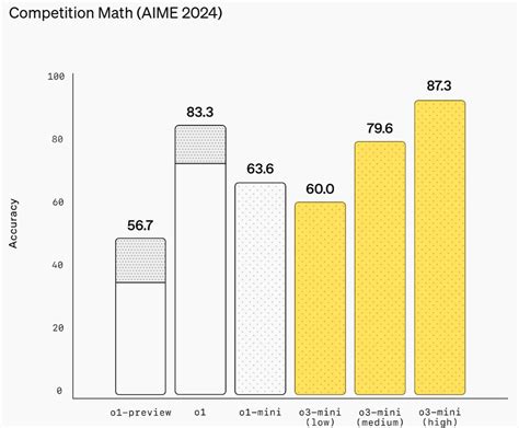 Openai Ha Lanzado Un Nuevo Modelo De Razonamiento «o3 Mini En La Versión Gratuita De Chatgpt