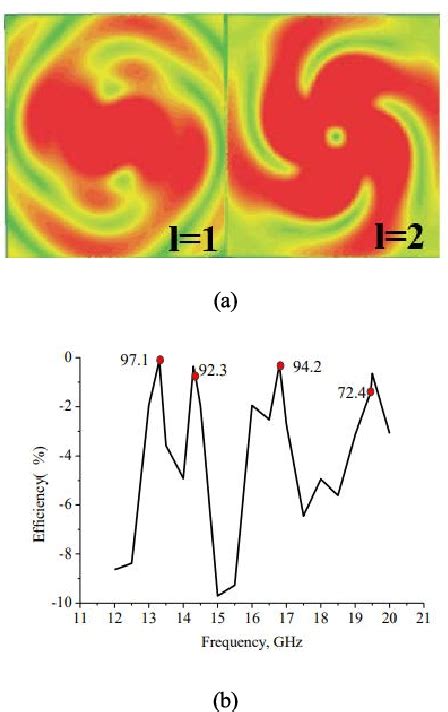 Figure 11 From A Review Of Orbital Angular Momentum Vortex Waves For The Next Generation
