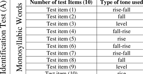 Layout Of Identification Test A Download Scientific Diagram