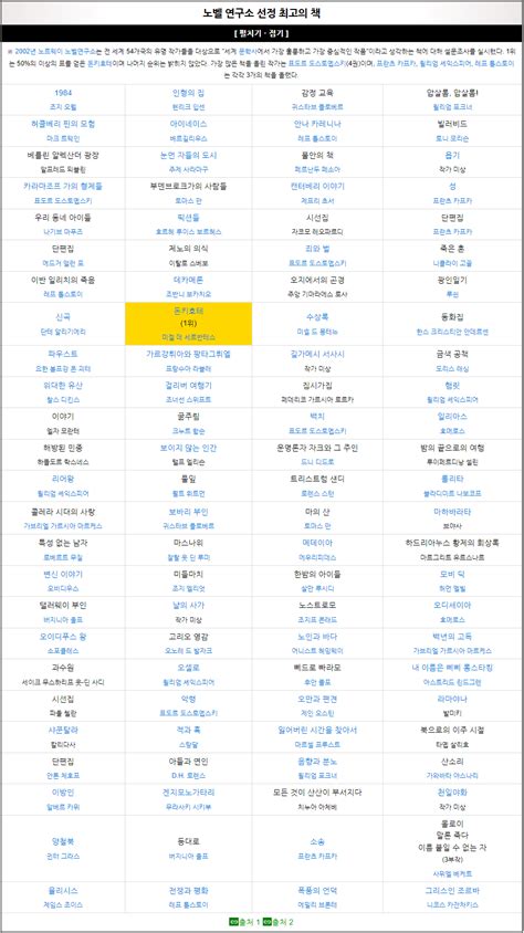 노벨연구소에서 선정한 인류 역사상 최고의 책 100 포텐 터짐 최신순 에펨코리아