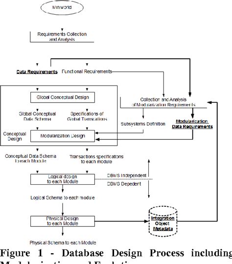 Figure 1 From Modularization Applied To System Evolution Semantic Scholar