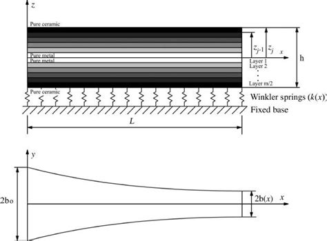 An Fg Sandwich Beam With Variable Cross Section On Variable Winkler Download Scientific Diagram