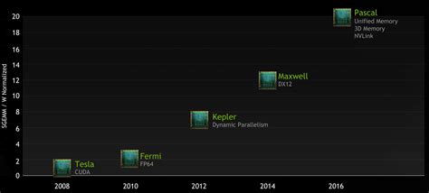 NVIDIA Planning To Ditch Maxwell GPUs For HPC Purposes Due To Lack Of DP Hardware Will Update