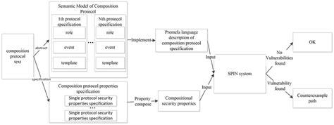 Analysis Steps On Composition Protocol With The Spin Download