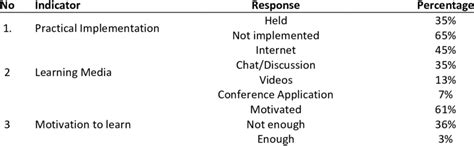 results of online learning activity questionnaire download scientific