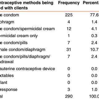 Contraceptive Methods Used By Female Adolescent Sex Workers In Download Scientific Diagram