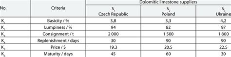 The Criteria Values Of The Compared Basic Raw Materials Download Table