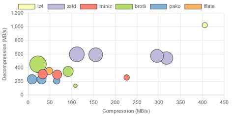 Wasm Compression Benchmarks And The Cost Of Missing Compression Apis
